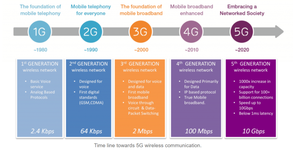 5G Technology 5G Technology
