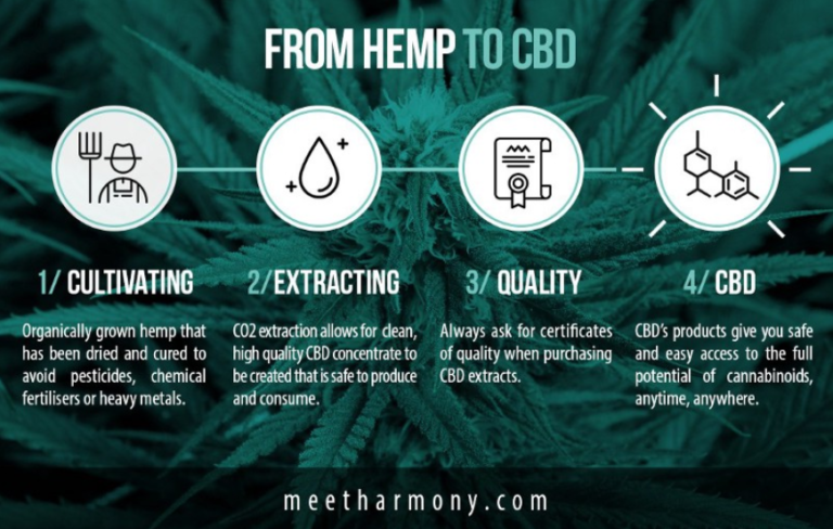 The Cannabis Industry Is Growing | CBD | Blog | Evolve ETFs