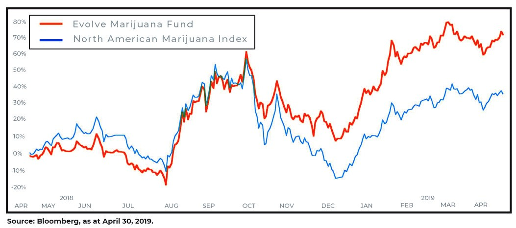 Actively Managed Cannabis ETFs Have Distinct Advantages Over Passive ...