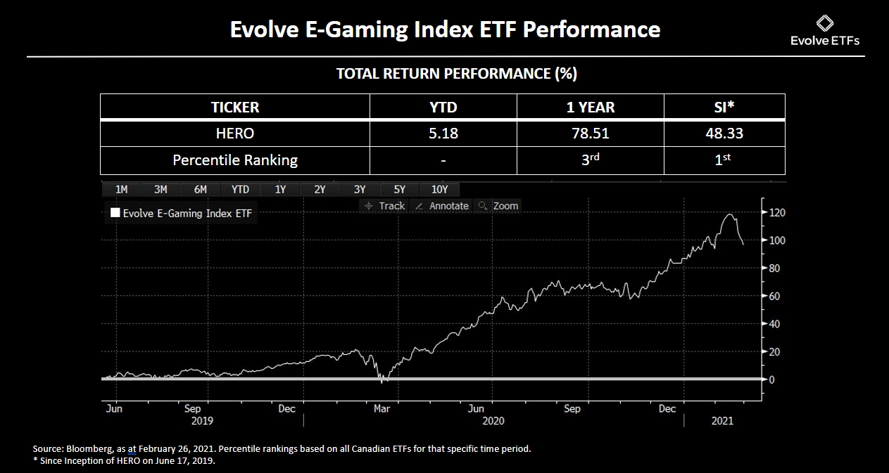 E-Gaming Industry Is Racking Up a New High Score - Evolve ETFs